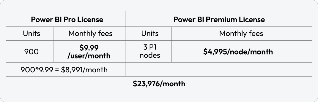 A Complete Guide to Power BI Pricing and Capacity Management - CloudMoyo