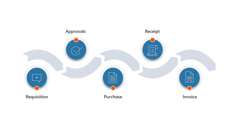 CloudMoyo - Automating the Procurement Process: S2P versus P2P