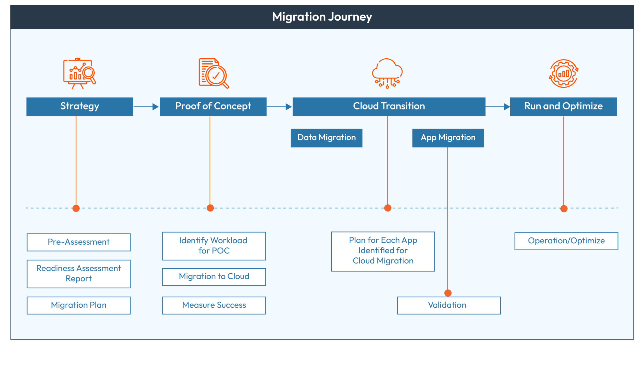 How to Migrate to the Cloud: Enterprise Cloud Migration