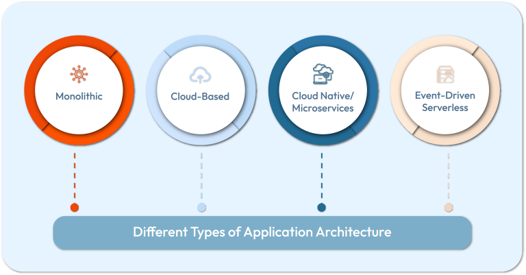 How to Build Modern Enterprise Architecture: Best Practices