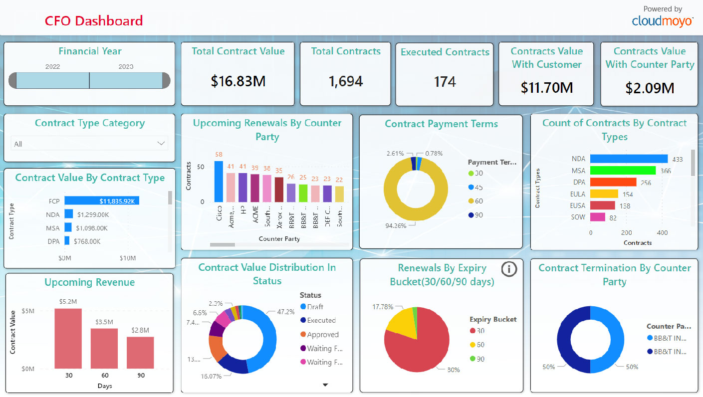 Sample dashboards - CloudMoyo